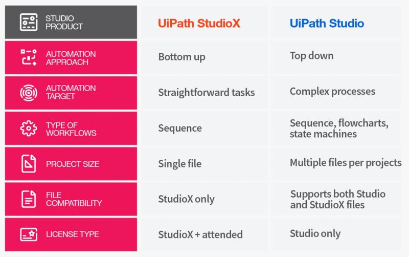 Piyush Agrawal on LinkedIn: Here is the key difference between Uipath ... Piyush Agrawal on LinkedIn: Here is the key difference between Uipath ...