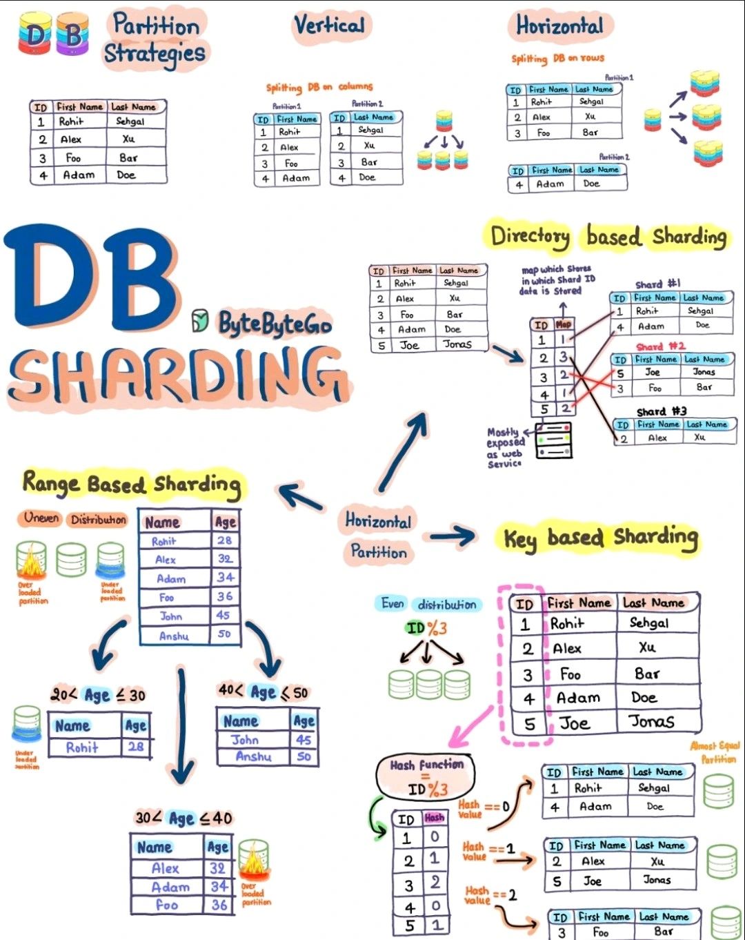Learn database partitioning with this resource | Guy Danevich 🧑💻 ... Learn database partitioning with this resource | Guy Danevich 🧑💻 ...