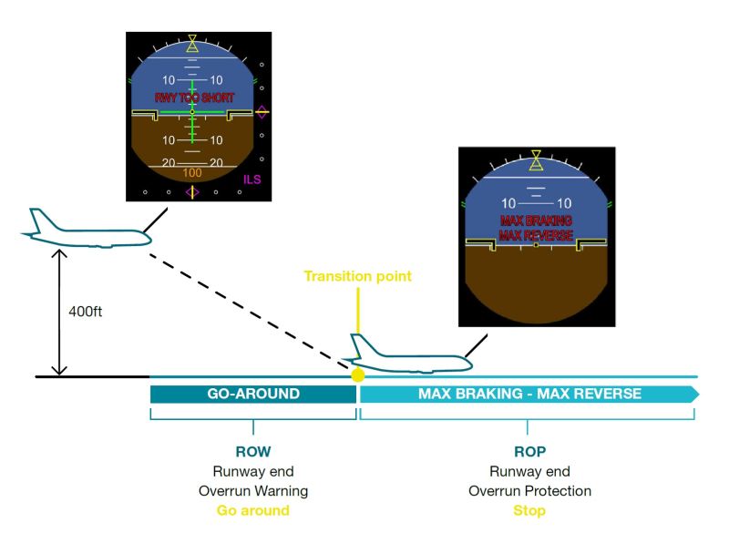 Zinhom Mahmoud on LinkedIn: RUNWAY OVERRUN PREVENTION SYSTEM - ROPS ... Zinhom Mahmoud on LinkedIn: RUNWAY OVERRUN PREVENTION SYSTEM - ROPS ...
