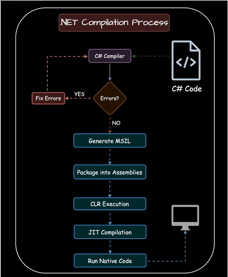 Ajay Narkhedkar on LinkedIn: #dotnet #csharp #programming # ... Ajay Narkhedkar on LinkedIn: #dotnet #csharp #programming # ...