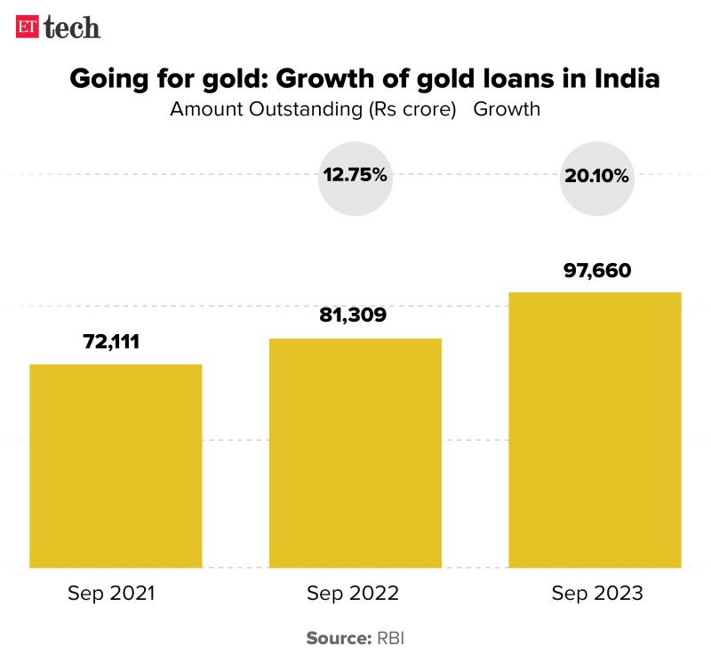 ETtech on LinkedIn: #gold ETtech on LinkedIn: #gold