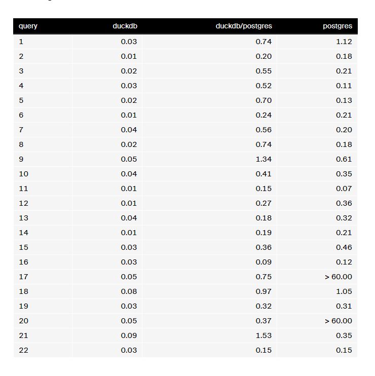 Creative Data on LinkedIn: Querying Postgres Tables Directly From DuckDB Creative Data on LinkedIn: Querying Postgres Tables Directly From DuckDB