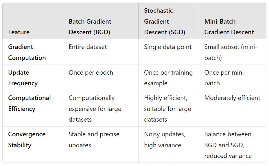 Rashedul Alam on LinkedIn: The main differences between Batch Gradient ... Rashedul Alam on LinkedIn: The main differences between Batch Gradient ...