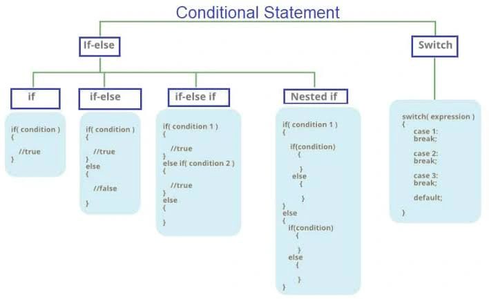 Sagar Kanjariya on LinkedIn: #conditional #statements #cprogramming # ... Sagar Kanjariya on LinkedIn: #conditional #statements #cprogramming # ...