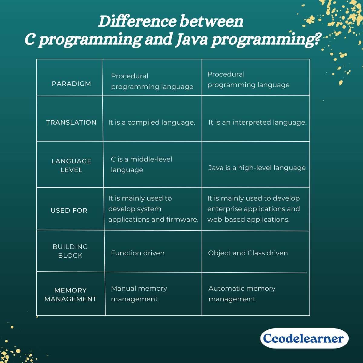 Ccodelearner on LinkedIn: #cprogramming #cplusplus #csharp #coding # ... Ccodelearner on LinkedIn: #cprogramming #cplusplus #csharp #coding # ...
