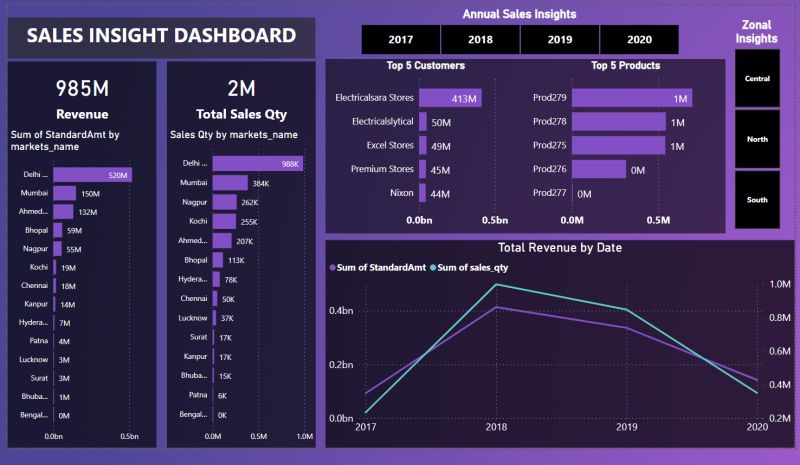 Aryaka Agnihotri on LinkedIn: #dataanalytics #powerbi #dashboards Aryaka Agnihotri on LinkedIn: #dataanalytics #powerbi #dashboards