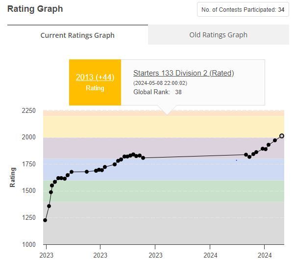 My 5-star rating on CodeChef | Adarsh Sharma posted on the topic | LinkedIn My 5-star rating on CodeChef | Adarsh Sharma posted on the topic | LinkedIn