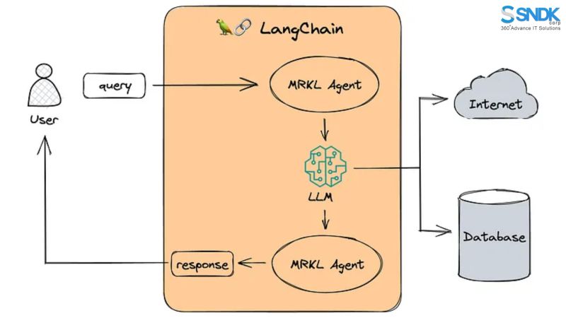 Naine Patel on LinkedIn: #langchain #dataanalytics # ... Naine Patel on LinkedIn: #langchain #dataanalytics # ...