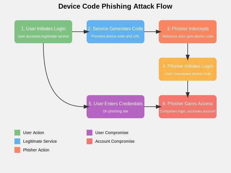 Parth Jamodkar on LinkedIn: Device Code Déjà Vu, happens when serving ... Parth Jamodkar on LinkedIn: Device Code Déjà Vu, happens when serving ...