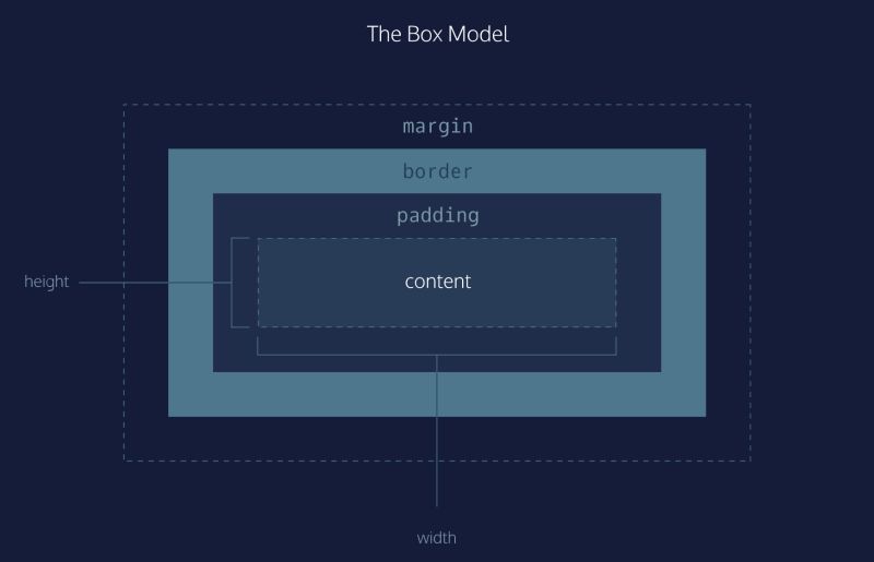 Ashhar Abdullah on LinkedIn: 🚀 CSS Box Model: Simplifying Layouts ... Ashhar Abdullah on LinkedIn: 🚀 CSS Box Model: Simplifying Layouts ...
