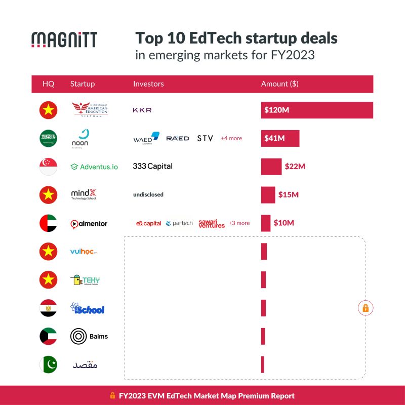 MAGNiTT on LinkedIn: FY 2023 EVM EdTech Market Map MAGNiTT on LinkedIn: FY 2023 EVM EdTech Market Map