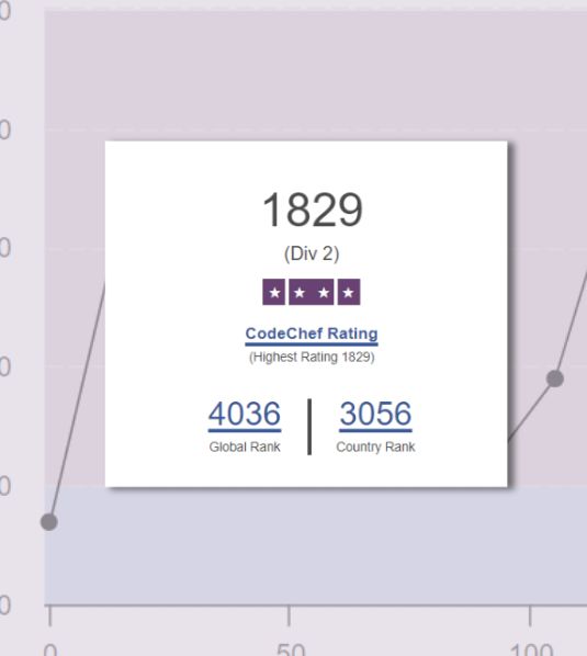 Vraj Dobariya on LinkedIn: Hello all, just became Codechef 4⭐🟪 in ... Vraj Dobariya on LinkedIn: Hello all, just became Codechef 4⭐🟪 in ...