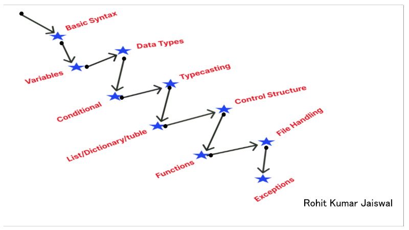 Rohit kumar Jaiswal on LinkedIn: #pythonlearningpath #python # ... Rohit kumar Jaiswal on LinkedIn: #pythonlearningpath #python # ...