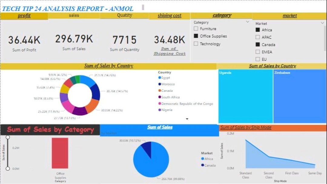 Anmol Ji Gupta on LinkedIn: #powerbi #powerbi #dataanalytics # ... Anmol Ji Gupta on LinkedIn: #powerbi #powerbi #dataanalytics # ...