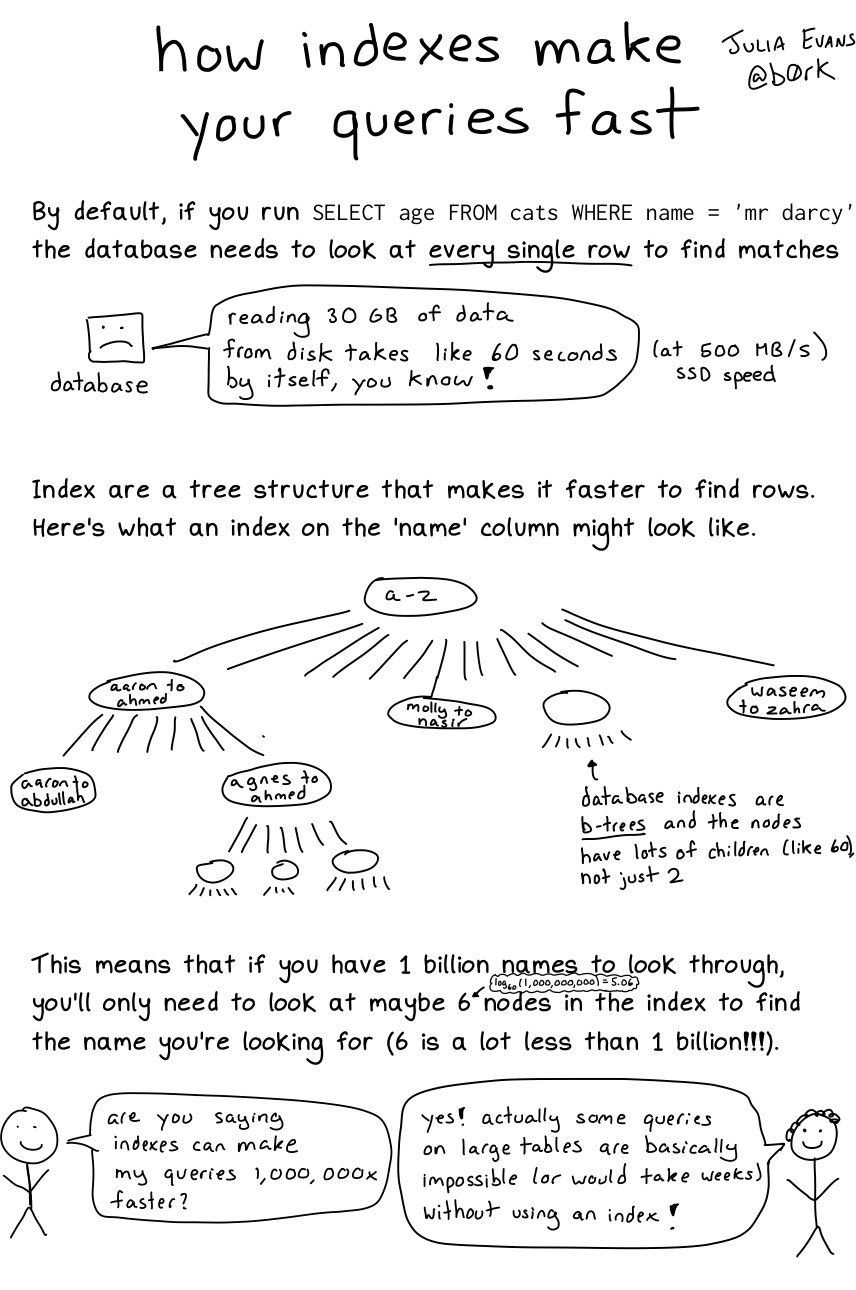 Mayank Ahuja on LinkedIn: #dbms #sql #indexing #databases #technology # ... Mayank Ahuja on LinkedIn: #dbms #sql #indexing #databases #technology # ...