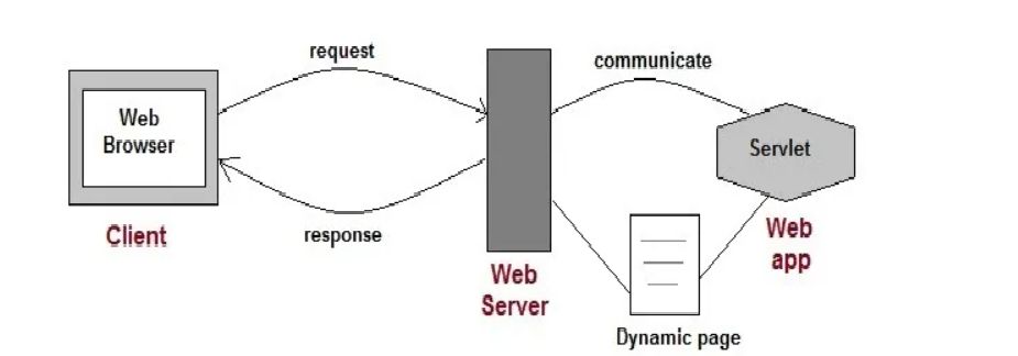 Amarjeet kumar on LinkedIn: Servlet Architecture Amarjeet kumar on LinkedIn: Servlet Architecture