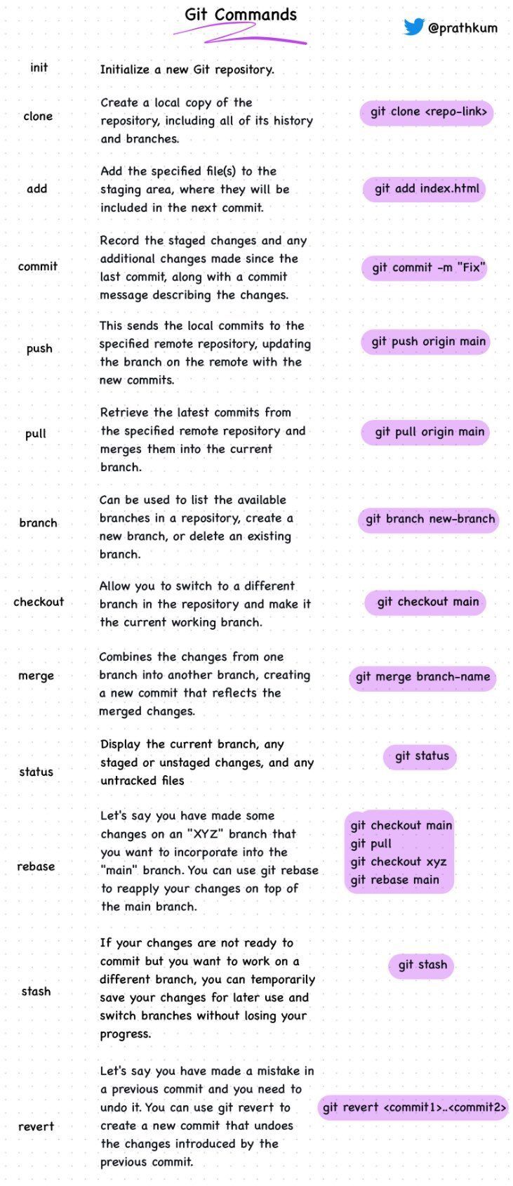 Farooq Dad Khan on LinkedIn: 13 Git commands that cover 90% of Git ... Farooq Dad Khan on LinkedIn: 13 Git commands that cover 90% of Git ...