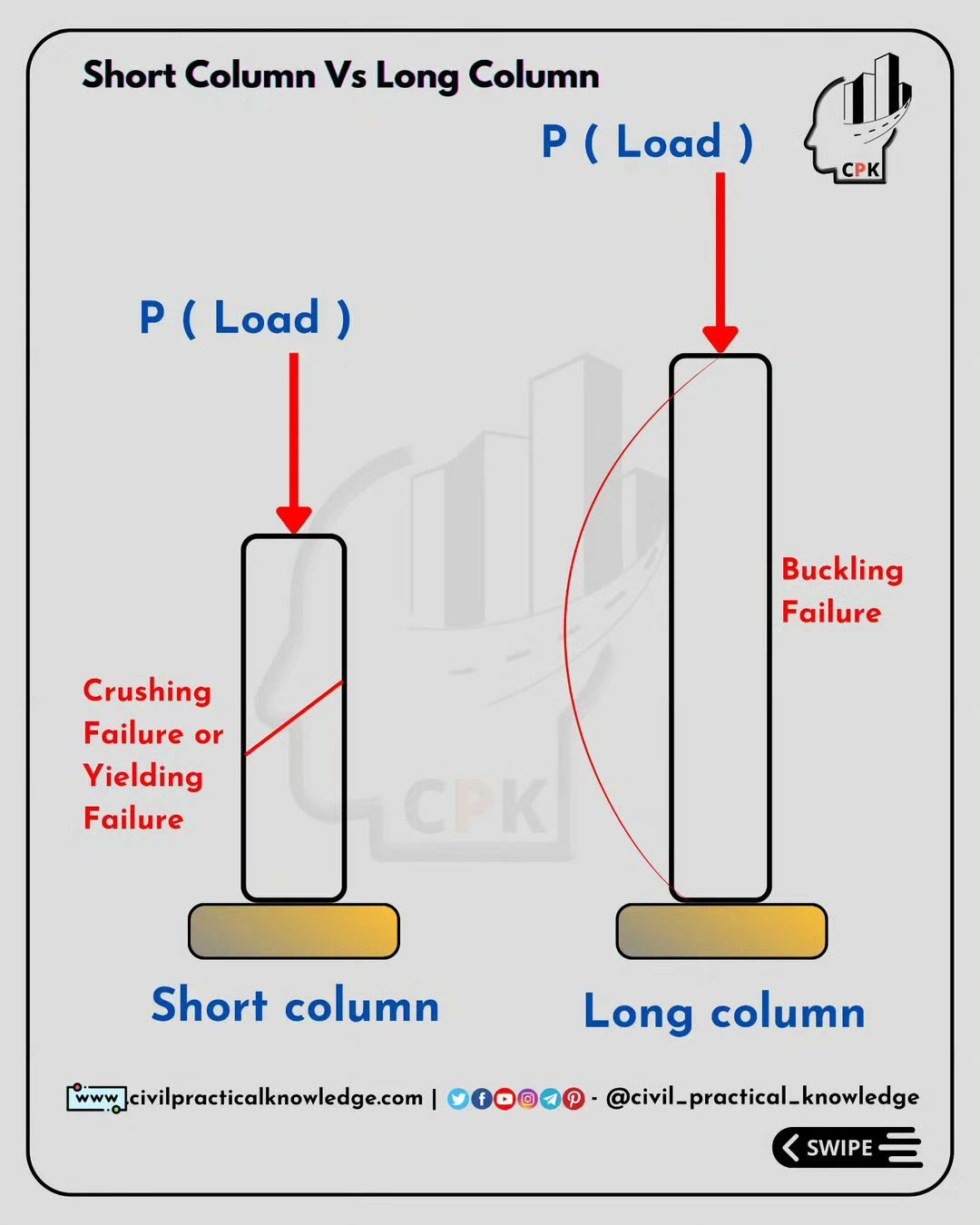 Engineering Infinity on LinkedIn: Types of columns. Short Column Vs ... Engineering Infinity on LinkedIn: Types of columns. Short Column Vs ...