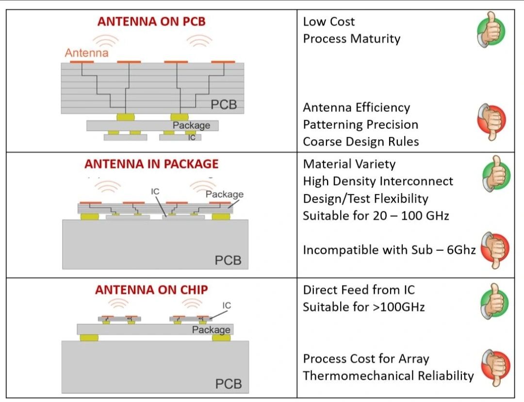 telecomhall on LinkedIn: Three approaches for mm wave antenna ... telecomhall on LinkedIn: Three approaches for mm wave antenna ...