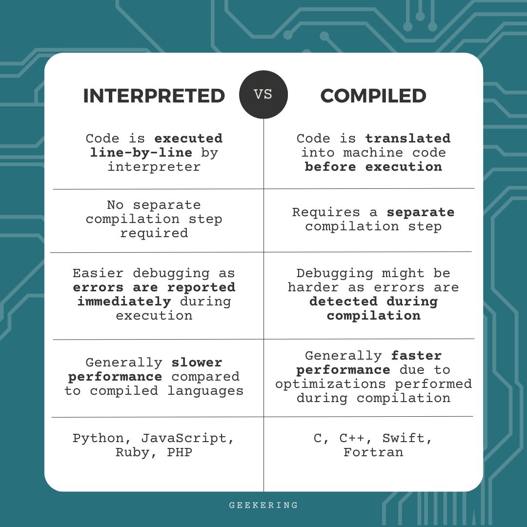 Geekering on LinkedIn: #programming #coding #interpretedvscompiled Geekering on LinkedIn: #programming #coding #interpretedvscompiled