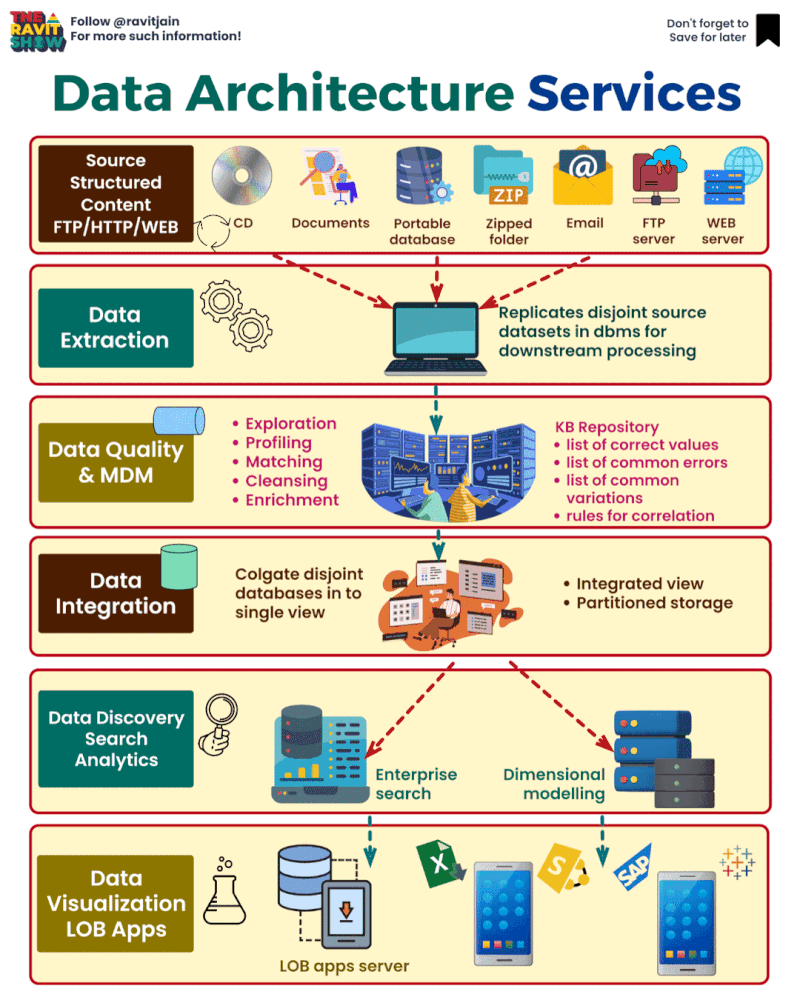 Olawale Ahmed Alamu on LinkedIn: Data Architecture Services Olawale Ahmed Alamu on LinkedIn: Data Architecture Services