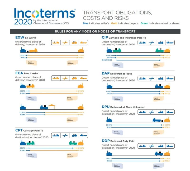 ICC Estonia on LinkedIn: Incoterms® 2020 practical free wallchart ICC Estonia on LinkedIn: Incoterms® 2020 practical free wallchart