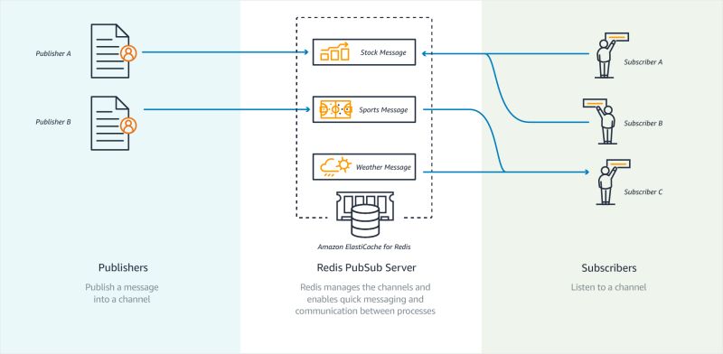 Yash Aggarwal on LinkedIn: #nodejs #softwareengineering #redis # ... Yash Aggarwal on LinkedIn: #nodejs #softwareengineering #redis # ...