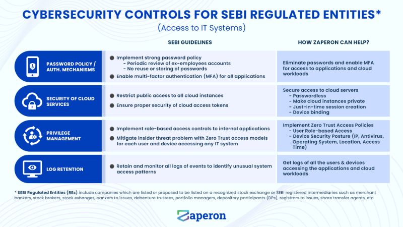 Sachin Aggarwal on LinkedIn: In Feb 2023, SEBI issued cybersecurity ... Sachin Aggarwal on LinkedIn: In Feb 2023, SEBI issued cybersecurity ...