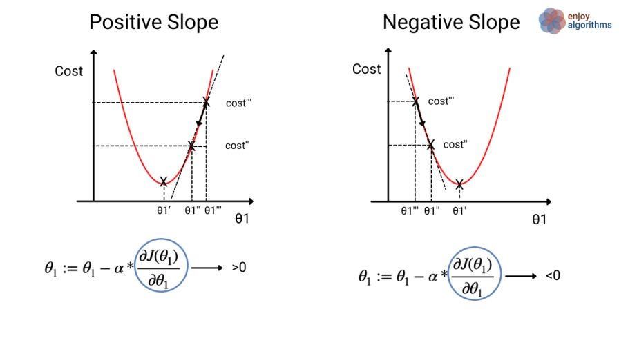 EnjoyAlgorithms on LinkedIn: #machinelearning #algorithms #gradient EnjoyAlgorithms on LinkedIn: #machinelearning #algorithms #gradient