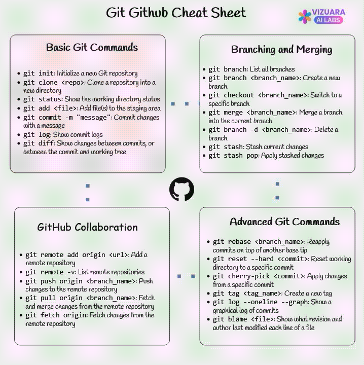 Vizuara on LinkedIn: #git #github #versioncontrol #coding #cheatsheet # ... Vizuara on LinkedIn: #git #github #versioncontrol #coding #cheatsheet # ...