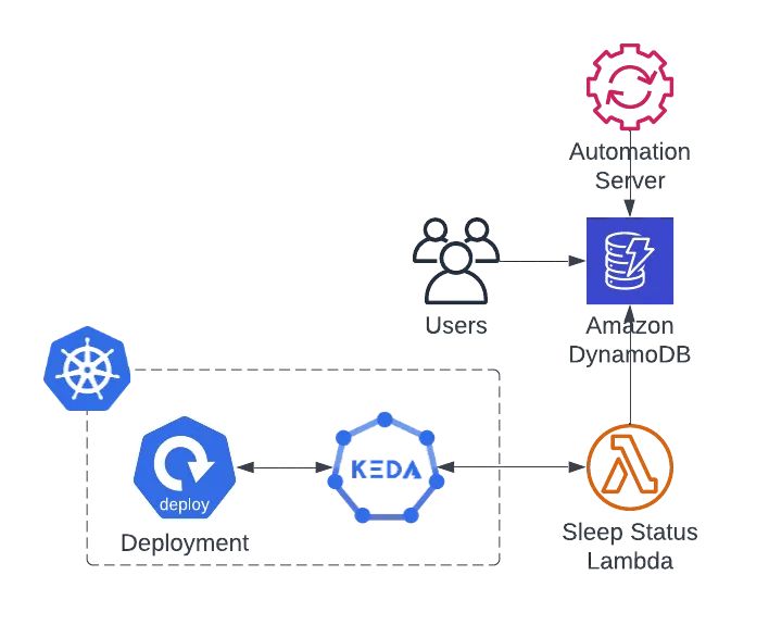 PerfectScale on LinkedIn: Putting K8s Resources to Sleep with KEDA ... PerfectScale on LinkedIn: Putting K8s Resources to Sleep with KEDA ...