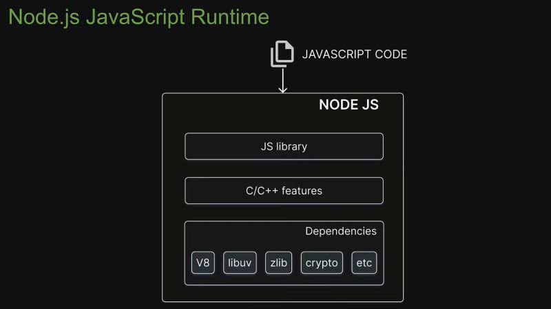 Sanjeev Ranjan Singh on LinkedIn: #nodejs #webdev #javascript #innovation Sanjeev Ranjan Singh on LinkedIn: #nodejs #webdev #javascript #innovation