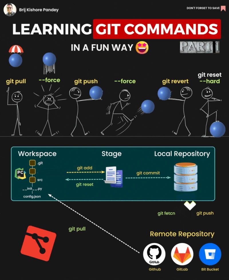 Saurabh Pandey on LinkedIn: #git #github #versioncontrol # ... Saurabh Pandey on LinkedIn: #git #github #versioncontrol # ...