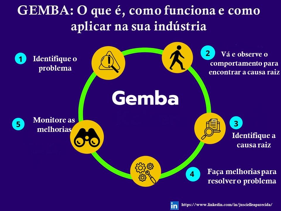 Juscielle Aparecida da Silva no LinkedIn: 💬 GEMBA: O que é, como ... Juscielle Aparecida da Silva no LinkedIn: 💬 GEMBA: O que é, como ...