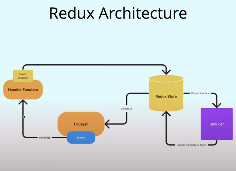 Mohib Ali on LinkedIn: #reactredux #codingjourney #javascript # ... Mohib Ali on LinkedIn: #reactredux #codingjourney #javascript # ...