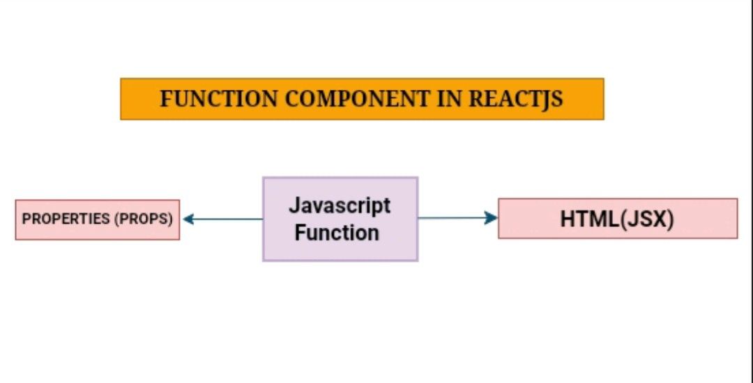 Sakshi Jha on LinkedIn: #reactjs #frontenddevelopment #continuouslearning Sakshi Jha on LinkedIn: #reactjs #frontenddevelopment #continuouslearning