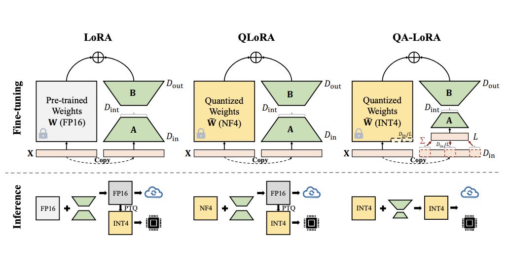 NLPlanet | Breaking Down Generative AI Daily on LinkedIn: QA-LoRA ... NLPlanet | Breaking Down Generative AI Daily on LinkedIn: QA-LoRA ...