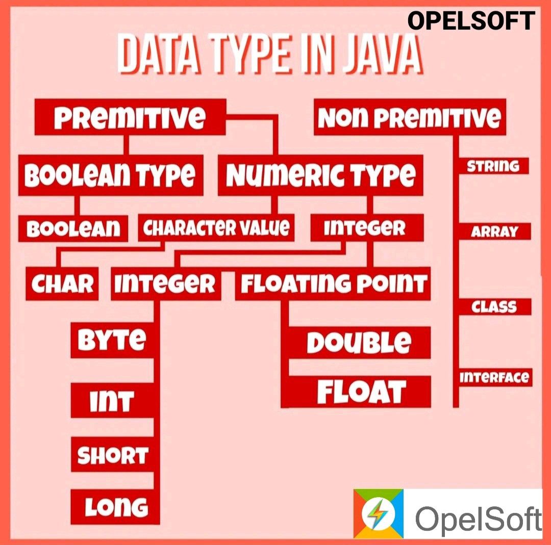 Opelsoft on LinkedIn: #datatypeinjava #variablesmatter #codeprecision # ... Opelsoft on LinkedIn: #datatypeinjava #variablesmatter #codeprecision # ...