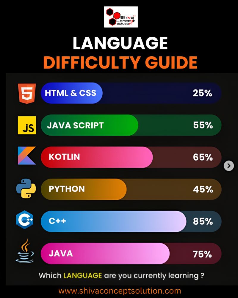 Shiva Concept Solution on LinkedIn: #coding #programming #programmer # ... Shiva Concept Solution on LinkedIn: #coding #programming #programmer # ...