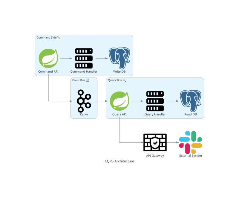 Jonathan Felicity on LinkedIn: 馃専 CQRS Architecture: Enhancing ... Jonathan Felicity on LinkedIn: 馃専 CQRS Architecture: Enhancing ...
