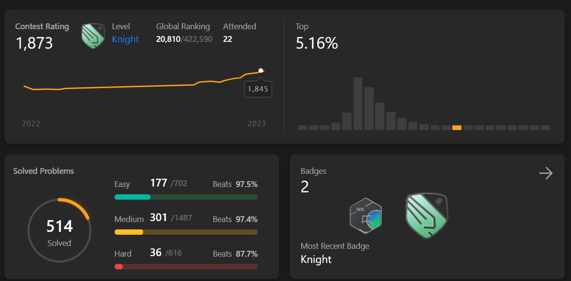 Jayant Jain on LinkedIn: #leetcode #codingjourney #knightranking ... Jayant Jain on LinkedIn: #leetcode #codingjourney #knightranking ...
