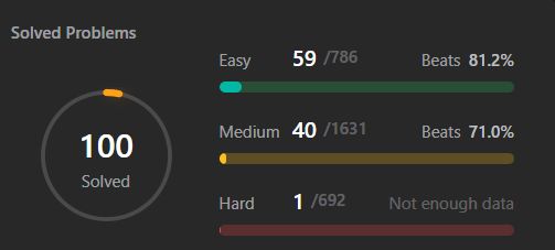 Prathamesh Nagawade on LinkedIn: #leetcode #datastructures #milestone Prathamesh Nagawade on LinkedIn: #leetcode #datastructures #milestone
