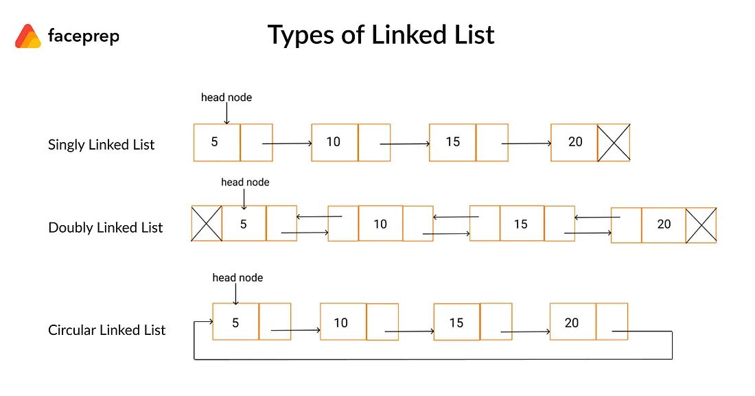Dhvanil Prajapati on LinkedIn: Linked Lists: A linked list is a linear ... Dhvanil Prajapati on LinkedIn: Linked Lists: A linked list is a linear ...