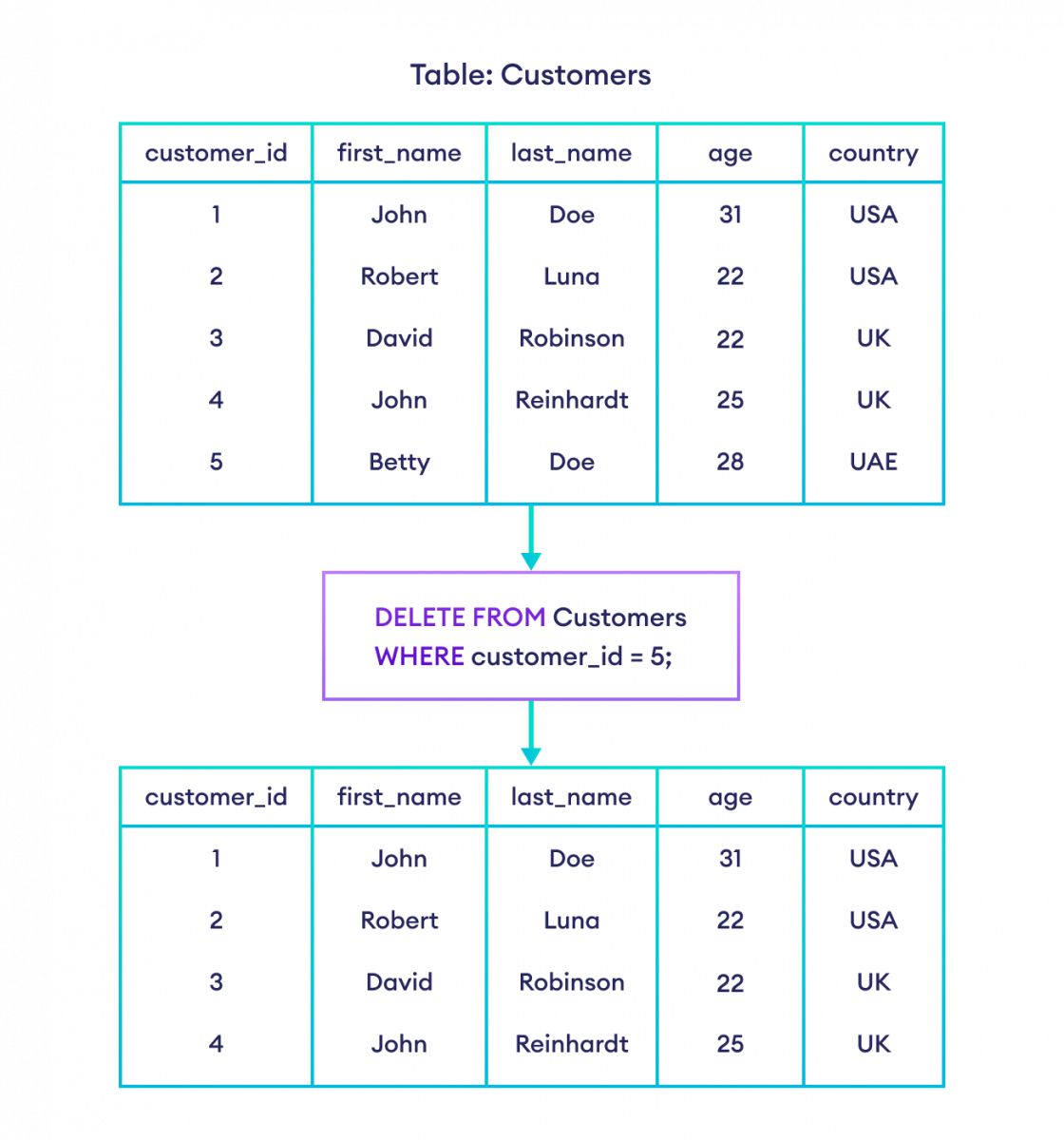 Learn SQL DELETE Syntax | Kapil Goyal posted on the topic | LinkedIn Learn SQL DELETE Syntax | Kapil Goyal posted on the topic | LinkedIn