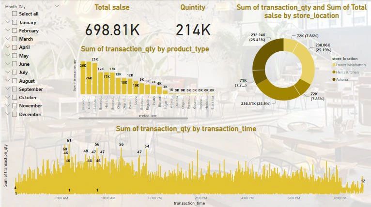 Ahmed Mostafa on LinkedIn: The dashboard displays the total sales and ... Ahmed Mostafa on LinkedIn: The dashboard displays the total sales and ...