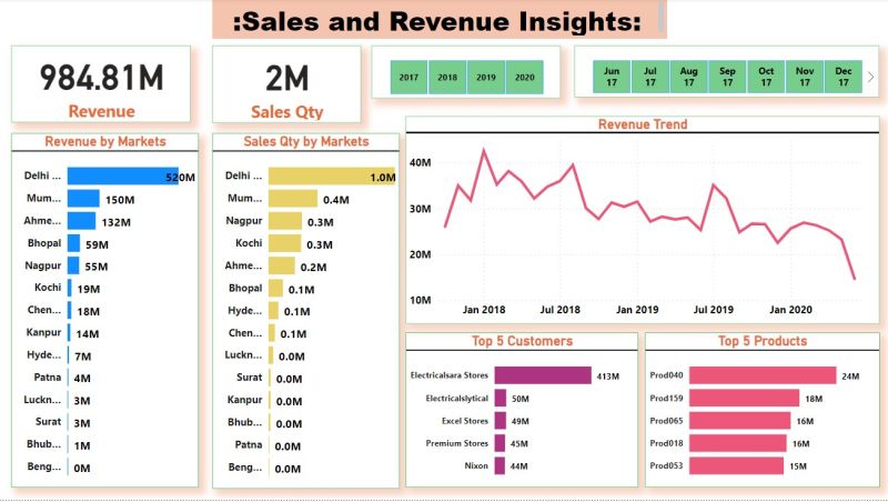 How I built a Sales and Revenue Dashboard with Codebasics | Ankit ... How I built a Sales and Revenue Dashboard with Codebasics | Ankit ...