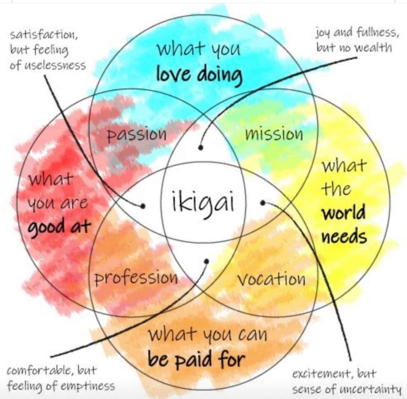 Ahmed Abdulrazzak on LinkedIn: ikigai Thanks to Adam Danyal for sharing ... Ahmed Abdulrazzak on LinkedIn: ikigai Thanks to Adam Danyal for sharing ...