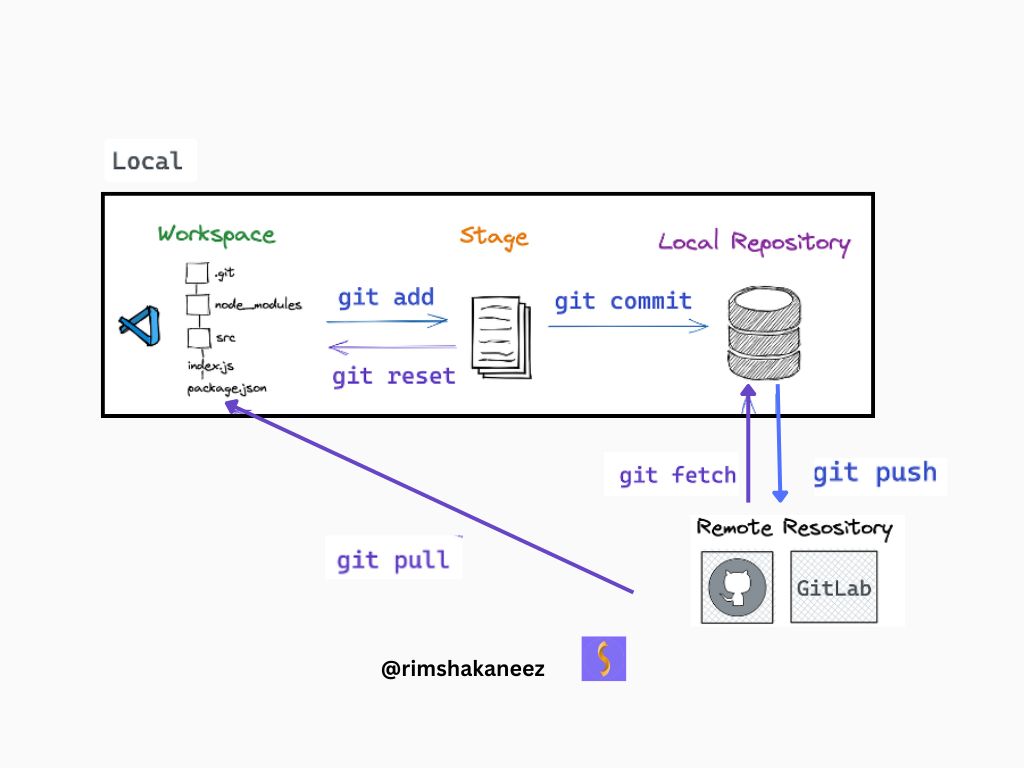 SoftAsia Tech on LinkedIn: #git #versioncontrol #github #gitlab # ... SoftAsia Tech on LinkedIn: #git #versioncontrol #github #gitlab # ...