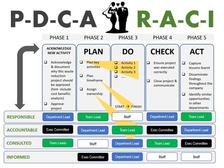 Industrial Knowledge on LinkedIn: ️ PDCA vs RACI Model: https://lnkd.in ... Industrial Knowledge on LinkedIn: ️ PDCA vs RACI Model: https://lnkd.in ...