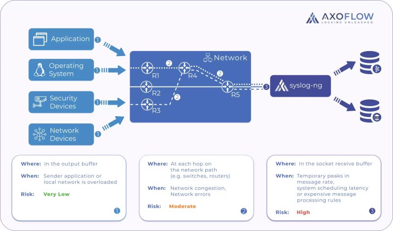 Axoflow on LinkedIn: Sending syslog over UDP? Did you know that large ... Axoflow on LinkedIn: Sending syslog over UDP? Did you know that large ...